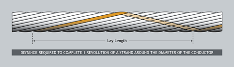 Lay Direction and Length | Fisk Alloy